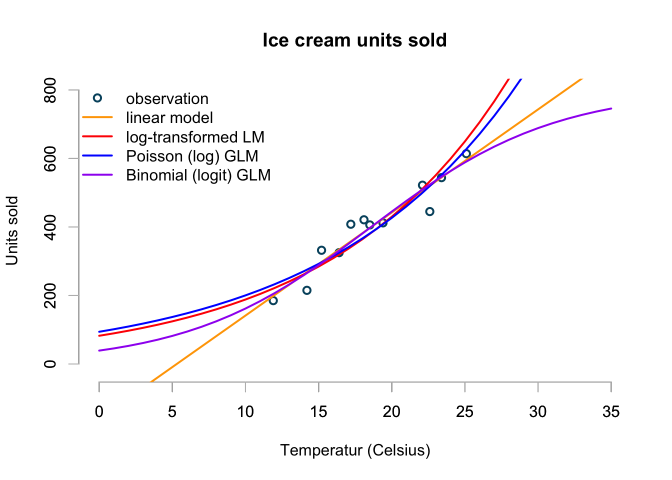 Generalised Linear Models In R Mages Blog